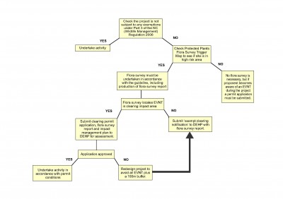 Development Assessment within Queensland’s new Protected Plants ...